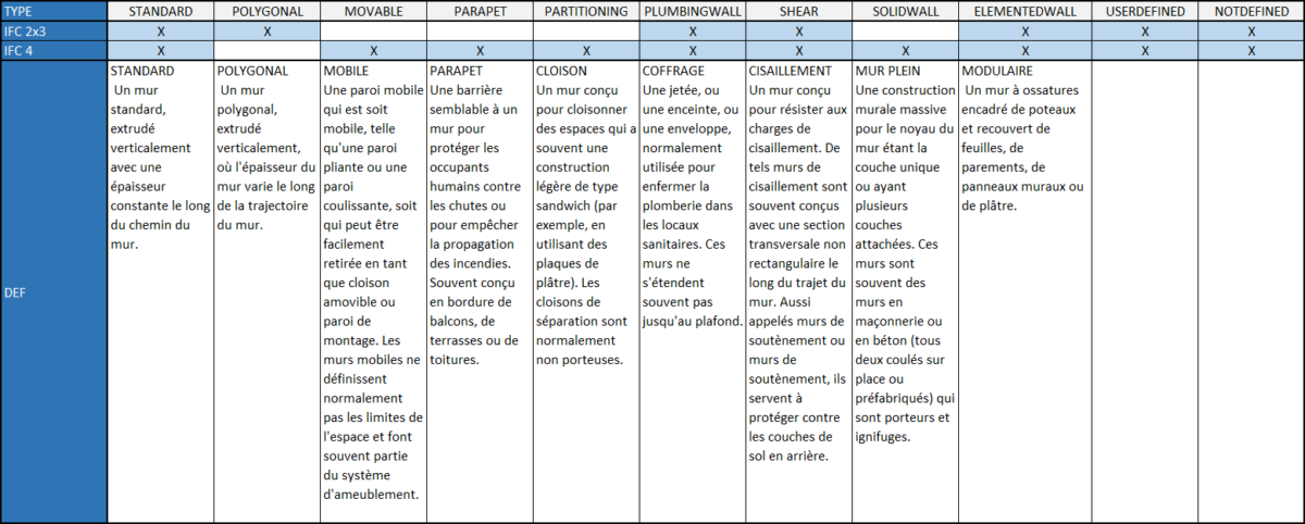Correspondance des paramètres REVIT vers IFC : Architecture - Aplicit